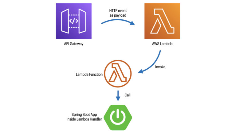 Using Spring Boot On Aws Lambda Clever Or Dumb Sebastian Hesse Software Engineer 3458